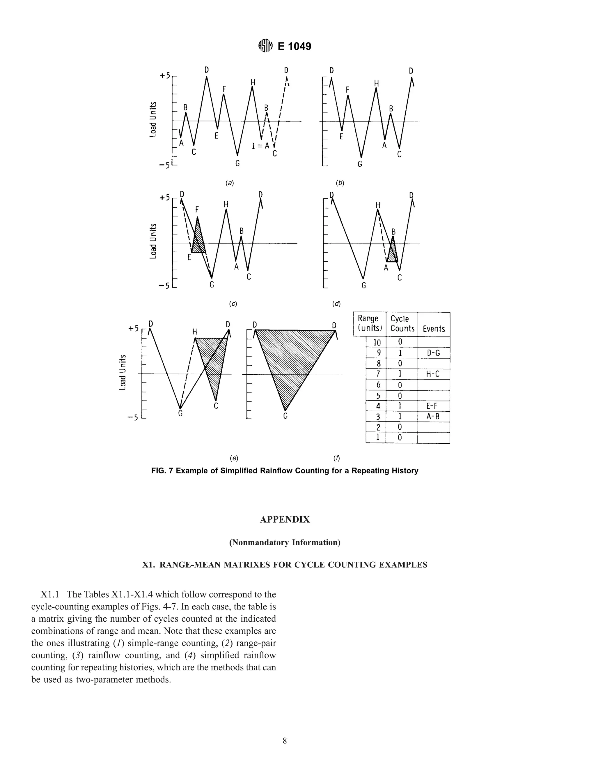 Astm e 1049 85 standard practice for cycle counting in fatigue analysis | PDF