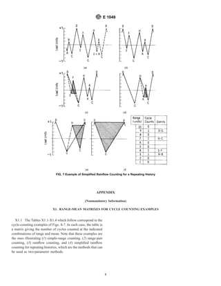 Astm e 1049 85 standard practice for cycle counting in fatigue analysis | PDF