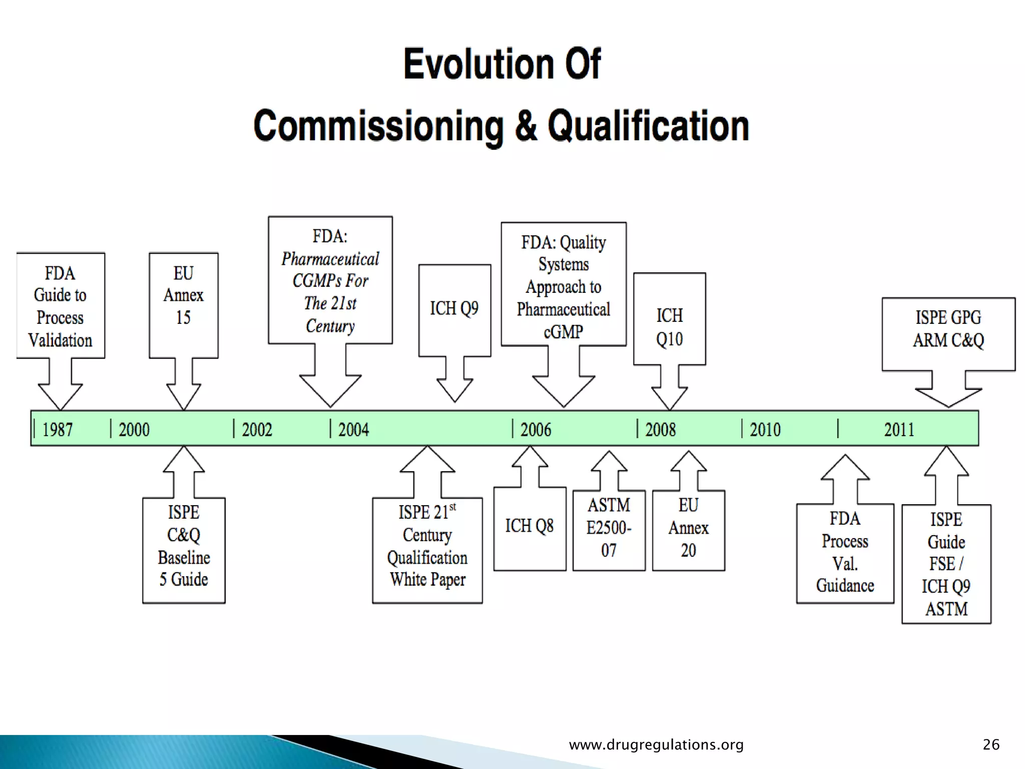 ASTM Standard E 2500 for Commissioning and Qualifications | PPTX