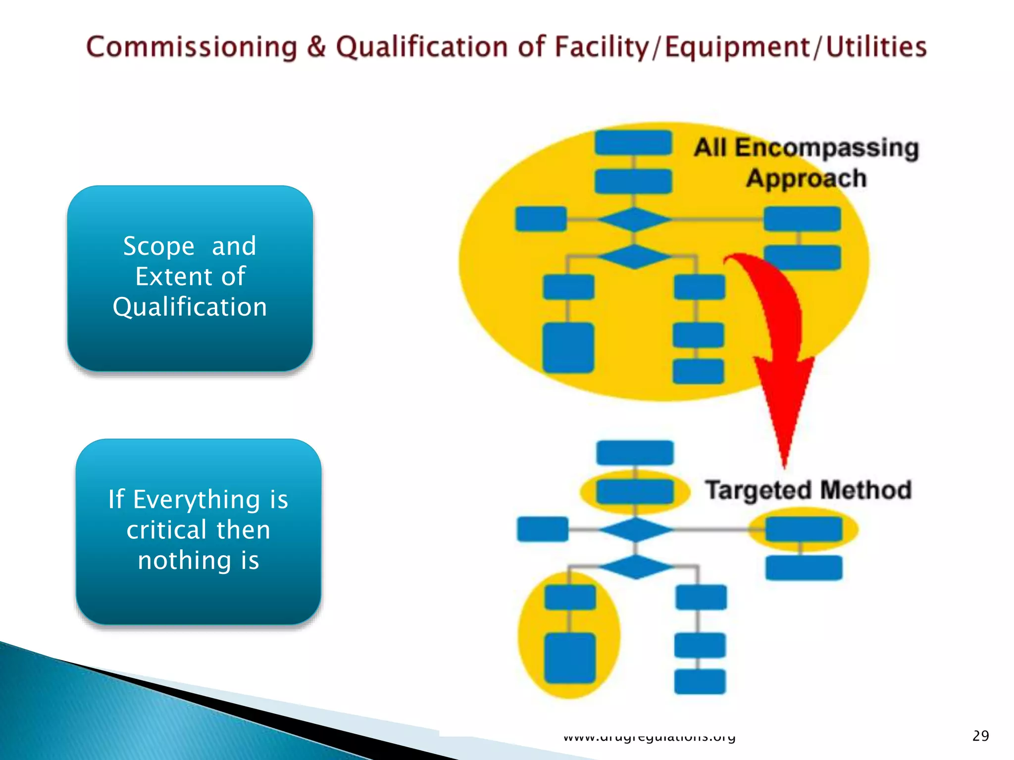 ASTM Standard E 2500 for Commissioning and Qualifications | PPTX