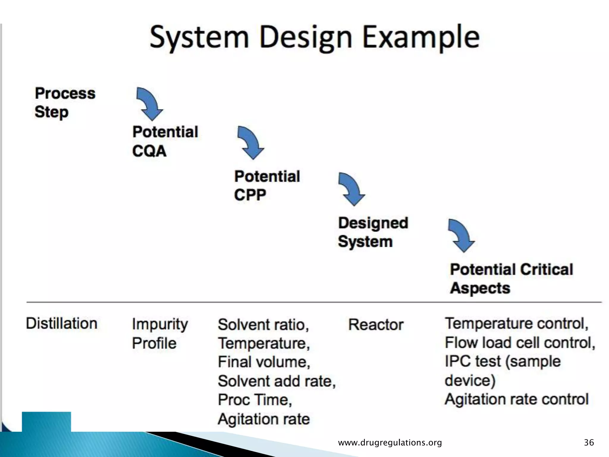 ASTM Standard E 2500 for Commissioning and Qualifications | PPTX