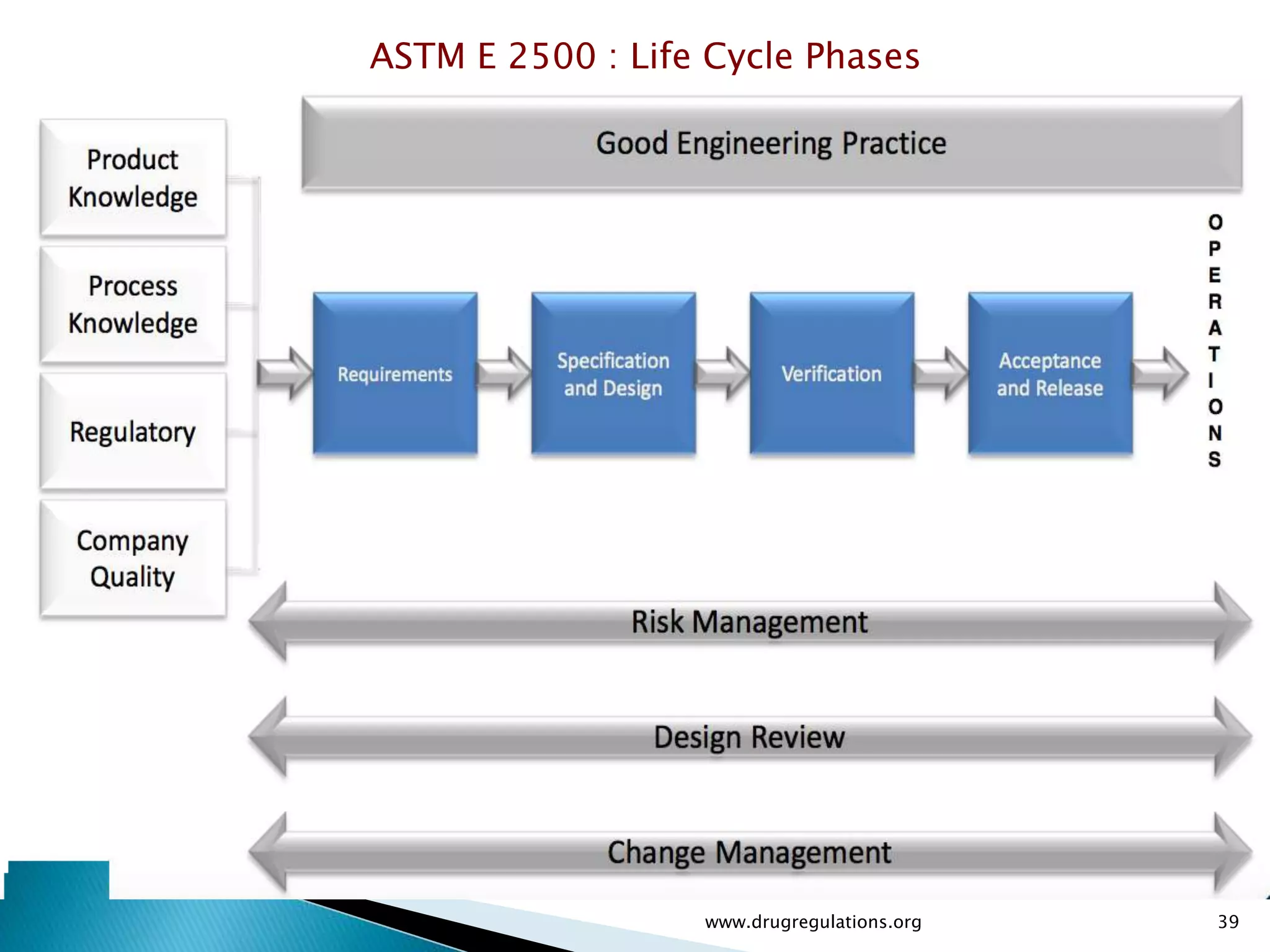 ASTM Standard E 2500 for Commissioning and Qualifications | PPTX