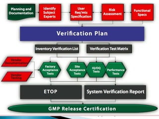 ASTM Standard E 2500 for Commissioning and Qualifications | PPTX