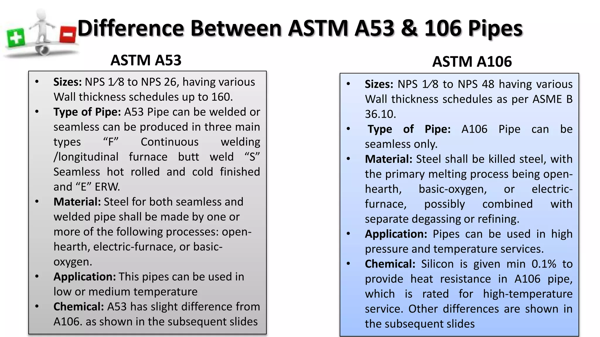 ASTM International's Introduction, Histroy of development and ASTM A-53 ...