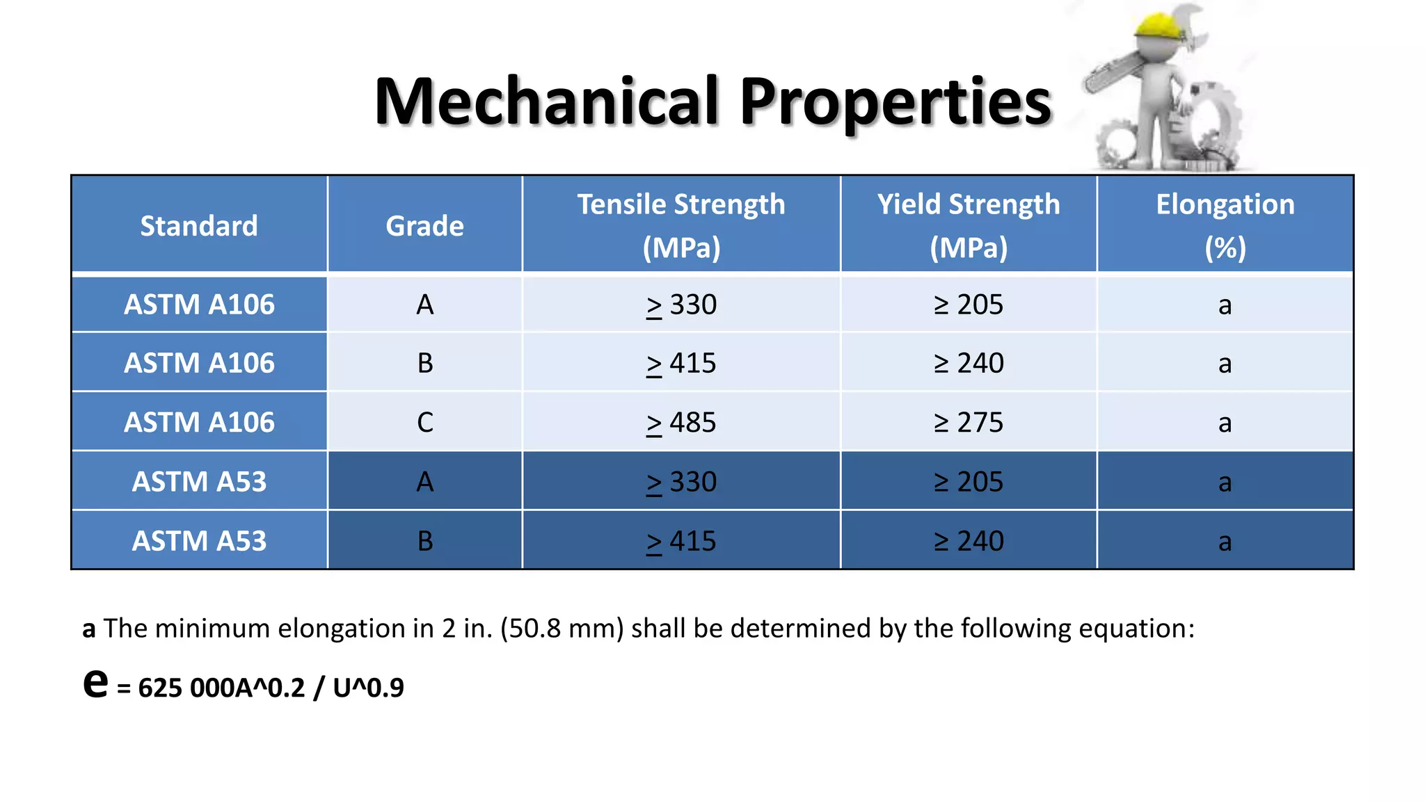ASTM International's Introduction, Histroy of development and ASTM A-53 ...