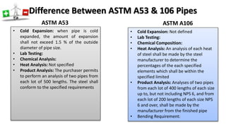 ASTM International's Introduction, Histroy of development and ASTM A-53 ...