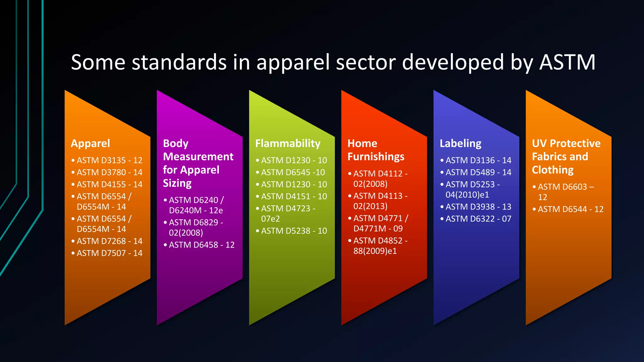 ASTM Standard on Apparel | PPTX