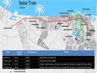 Dubai - City of Emirates | PPT | Rail Travel | Travel Type