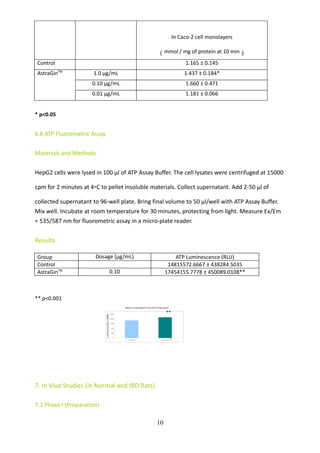 Astra Gin, A Nu Liv Science Nutraceutical Ingredient For Increasing ...
