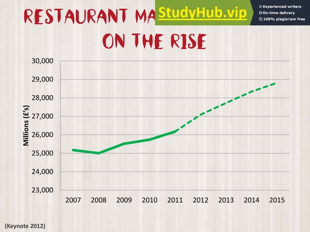 A Strategic Communications Plan For Nandos - Presentation | PDF