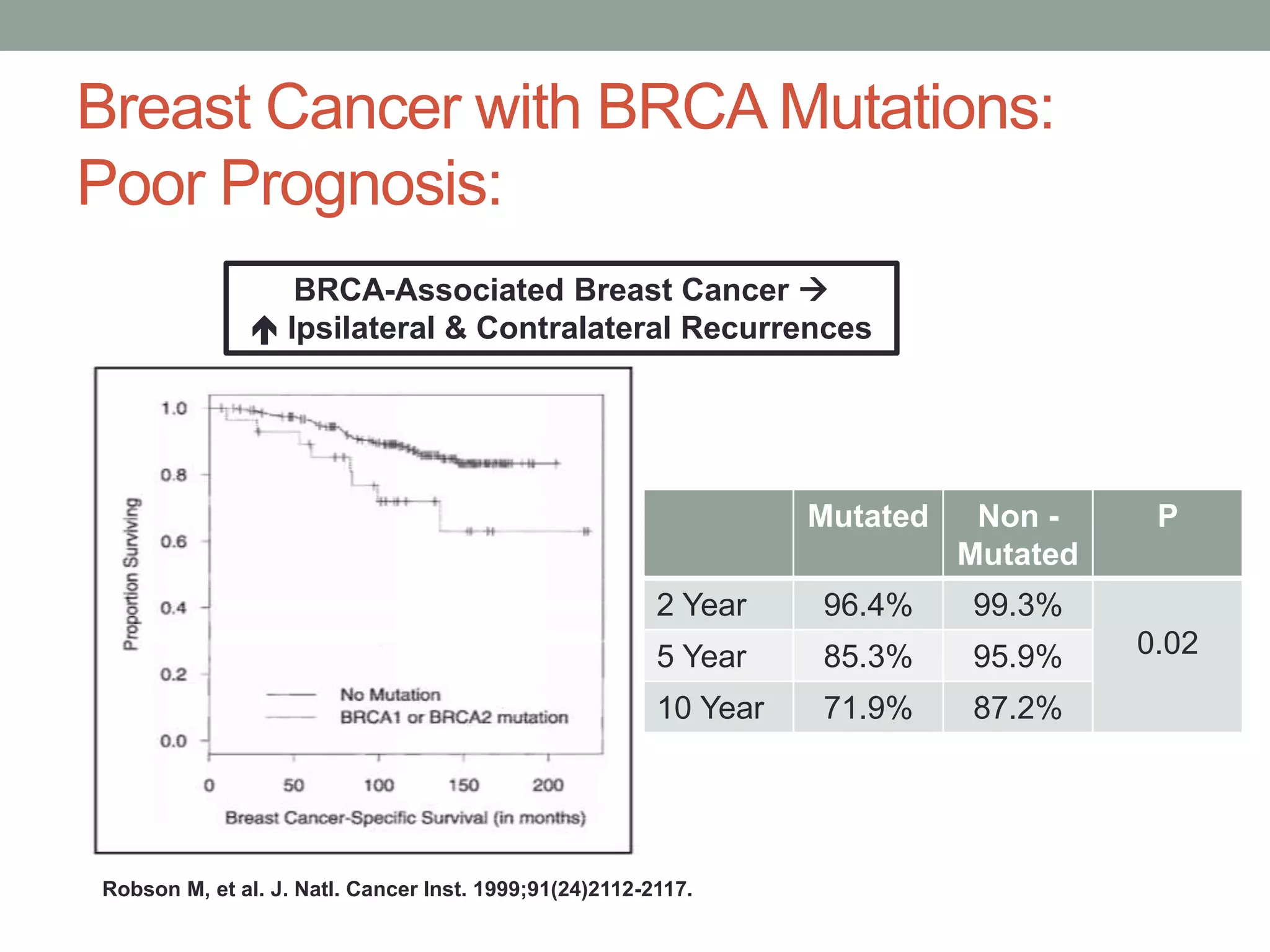 Breast Cancer: A focus on BRCA Mutations. | PPTX