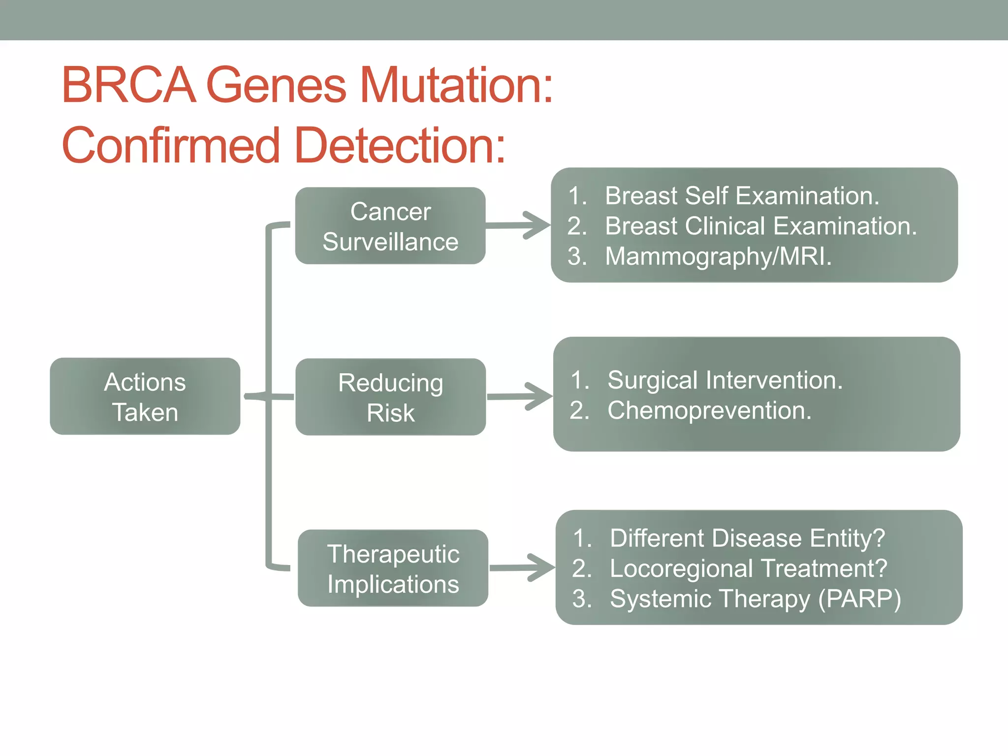 Breast Cancer: A focus on BRCA Mutations. | PPTX
