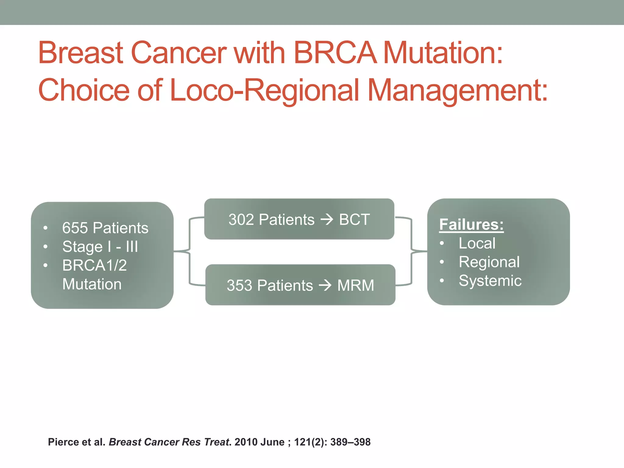 Breast Cancer: A focus on BRCA Mutations. | PPTX