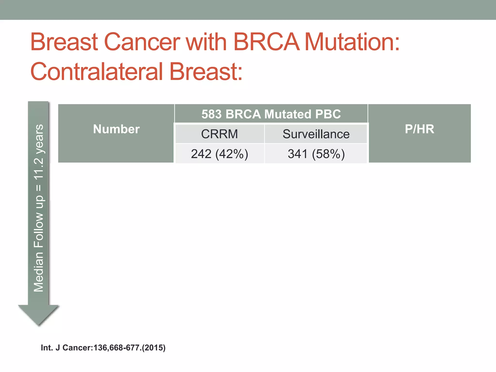 Breast Cancer: A focus on BRCA Mutations. | PPTX