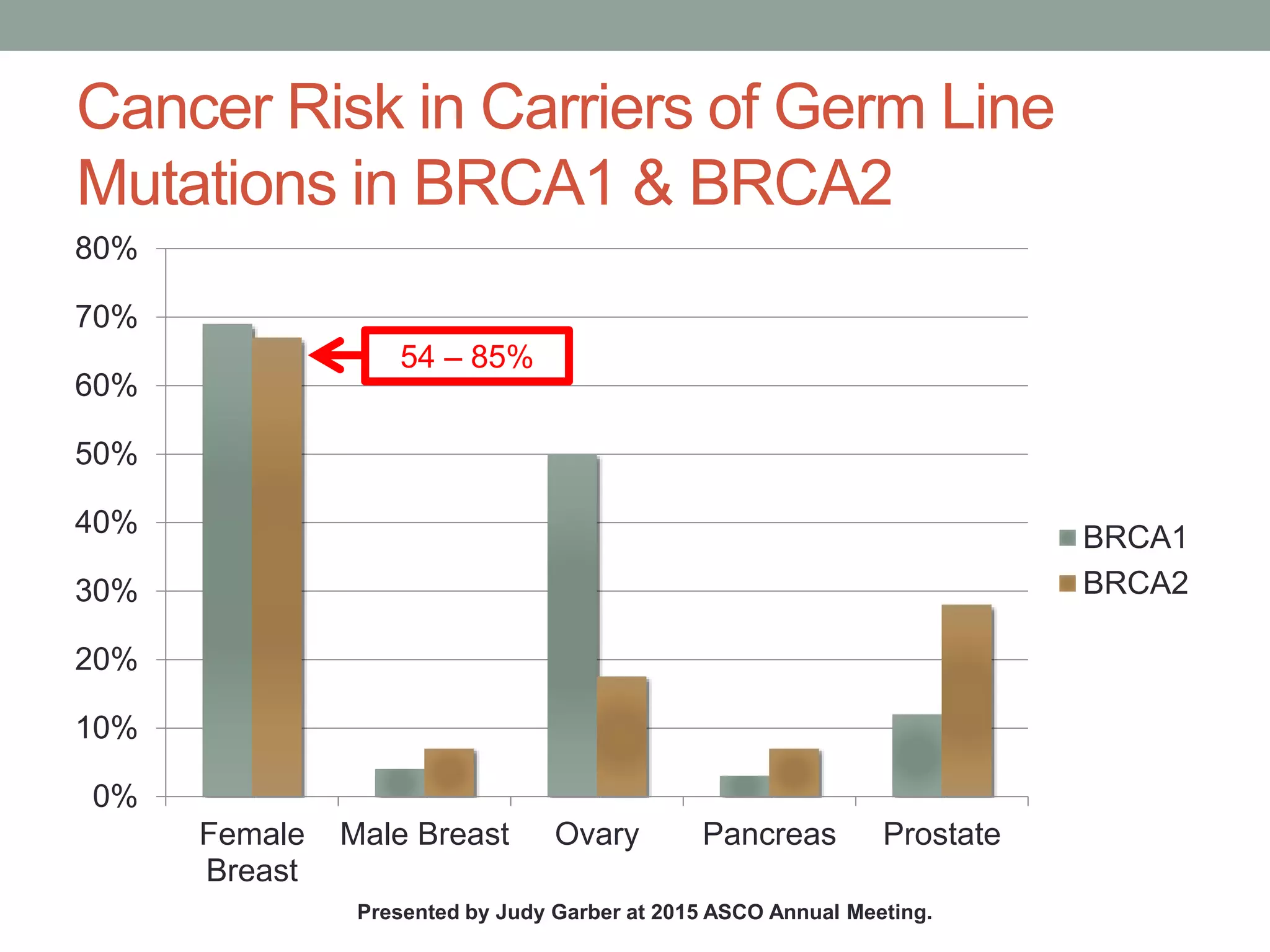 Breast Cancer: A focus on BRCA Mutations. | PPTX