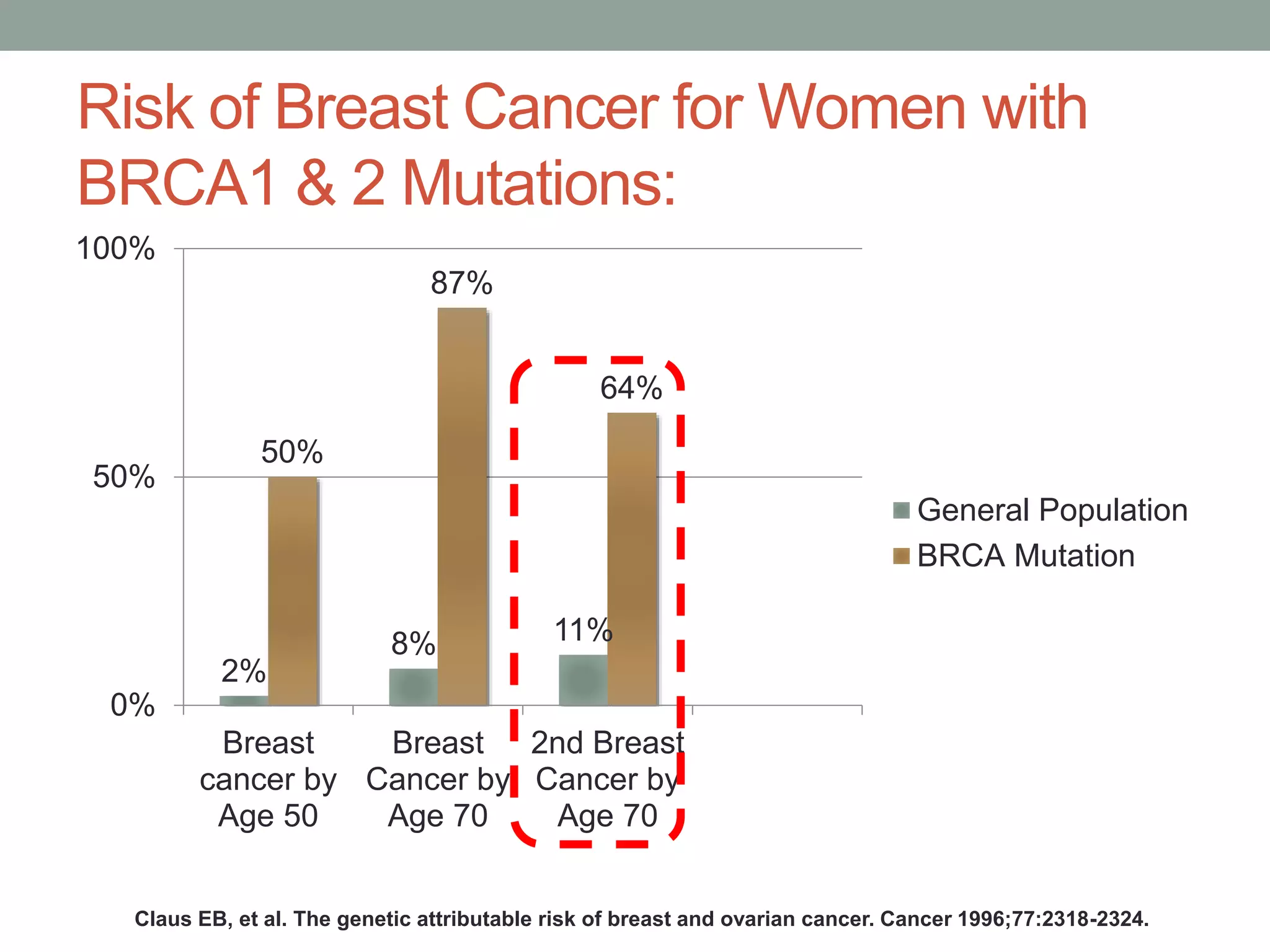 Breast Cancer: A focus on BRCA Mutations. | PPTX