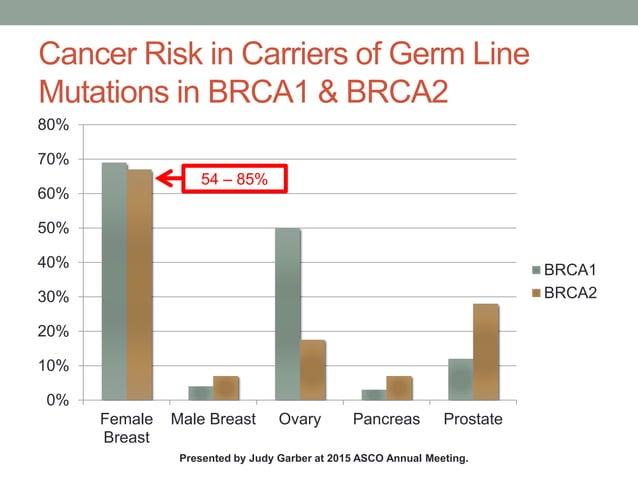 Breast Cancer: A focus on BRCA Mutations. | PPTX