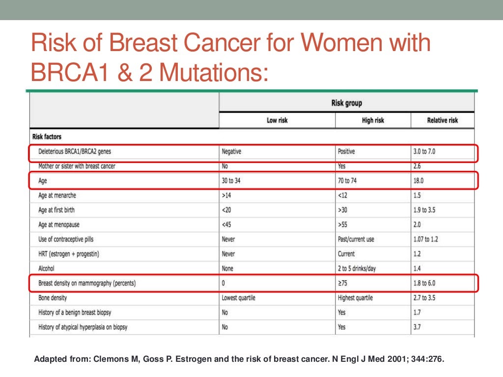 Breast Cancer: A focus on BRCA Mutations.