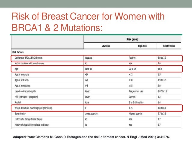 Mutations In Breast Cancer