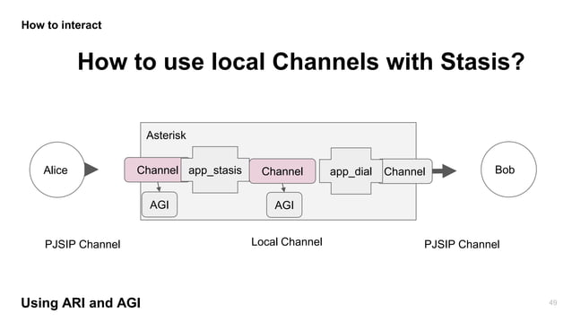 Using ARI and AGI to Connect Asterisk Instances | PPTX | Operating ...