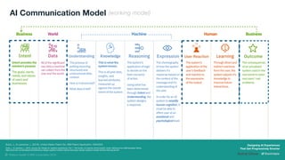 UX STRAT USA 2018 Presentation: Astrid Chow, IBM | PPT
