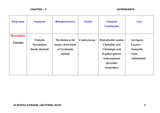 Pharmacognosy - Astringents | PDF