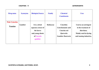 Pharmacognosy - Astringents | PDF