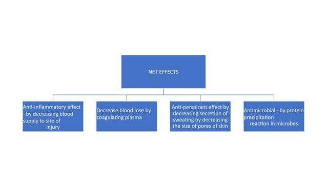 Astringents - it's types , uses , procedure. | PPTX