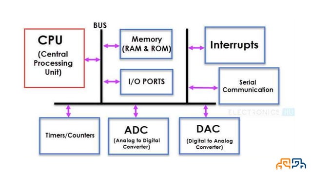 AstroBot session 1 (introduction to Embedded systems)