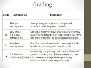 Astrocytoma | PPTX