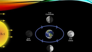 Astronomia - Sistema Solar - Terra - Rotação - Translação - Fases da ...