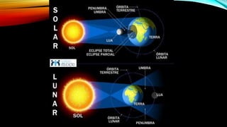 Astronomia - Sistema Solar - Terra - Rotação - Translação - Fases da ...