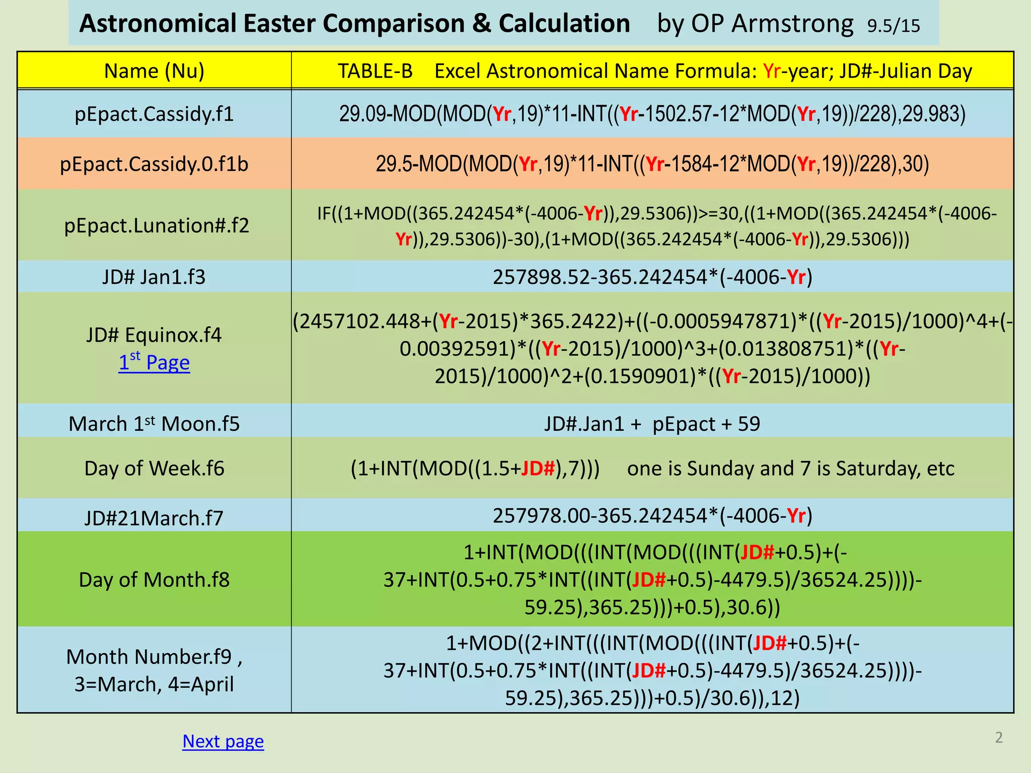 Astronomical and Catholic Easter Comparison and Calculation | PPT