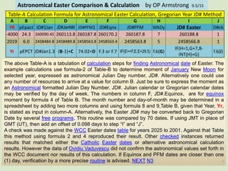 Astronomical and Catholic Easter Comparison and Calculation | PPT