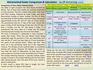 Astronomical and Catholic Easter Comparison and Calculation | PPT