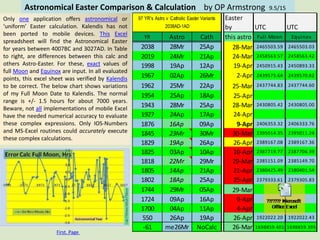 Astronomical and Catholic Easter Comparison and Calculation | PPT