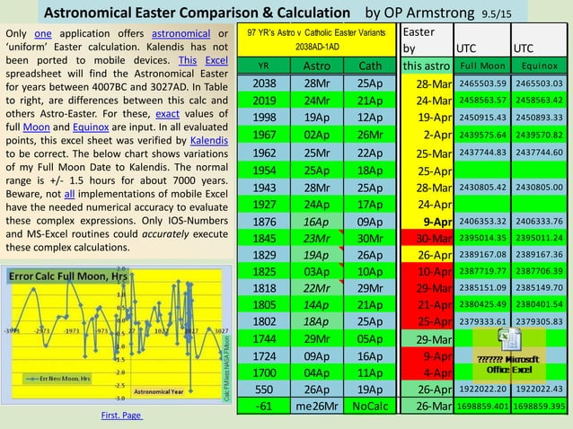 Astronomical and Catholic Easter Comparison and Calculation | PPT