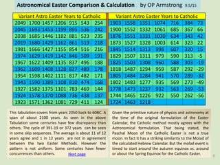 Astronomical and Catholic Easter Comparison and Calculation | PPT