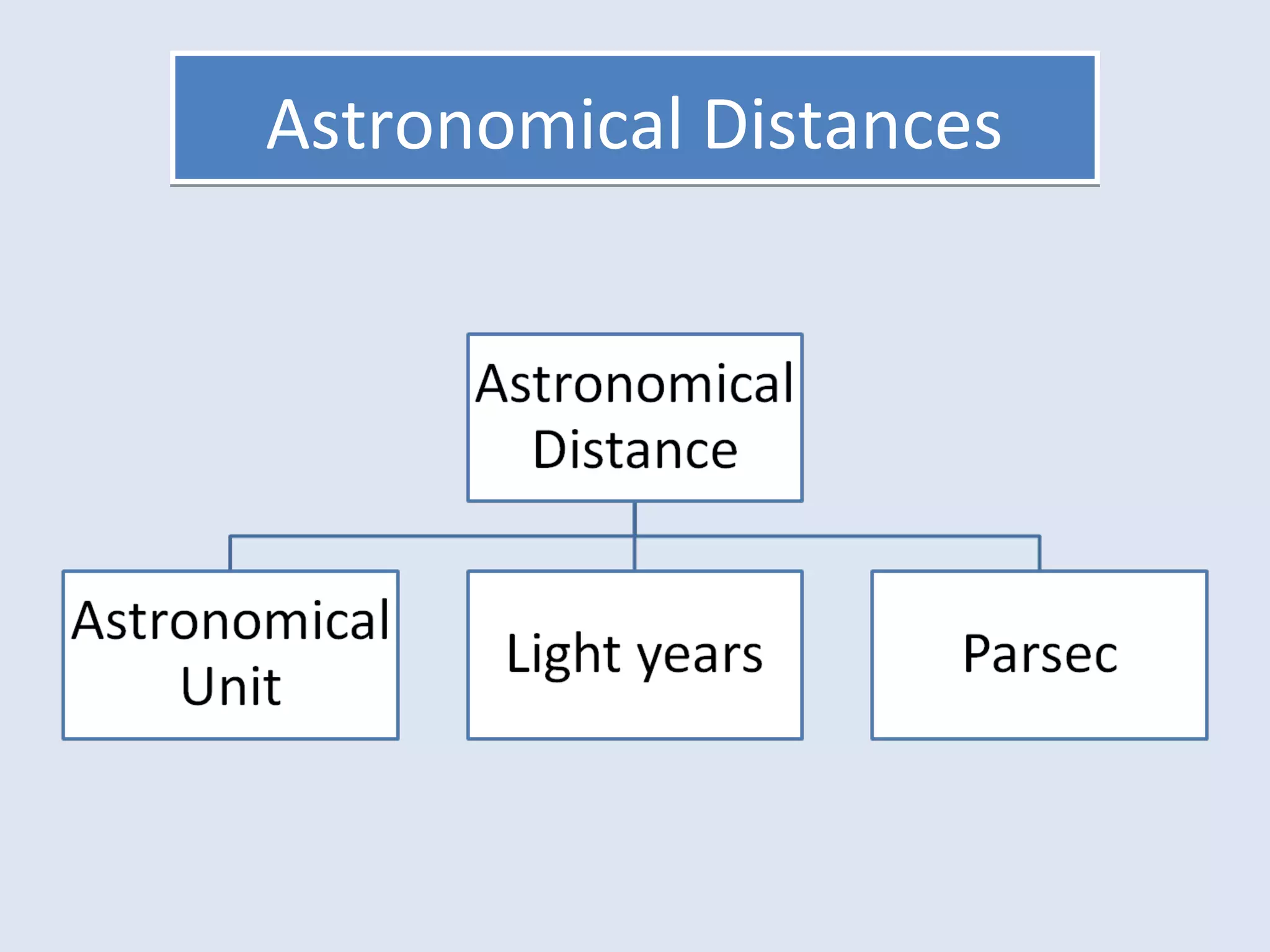 Astronomical scales | PPT