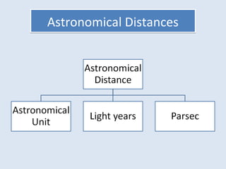 Astronomical scales | PPT