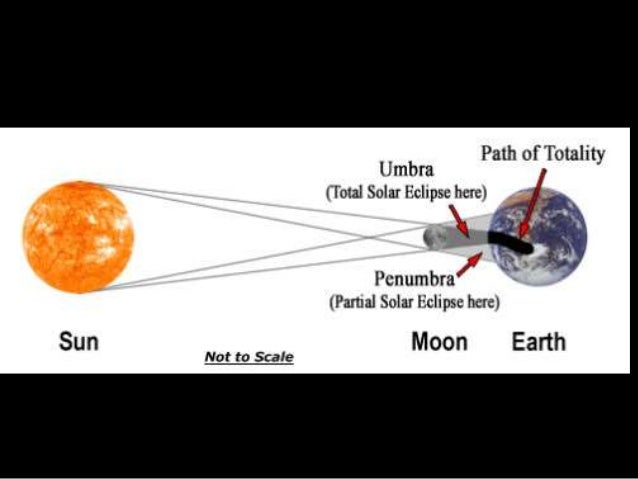 Hermit Eclipse Science Mechanics Of Solar Eclipses