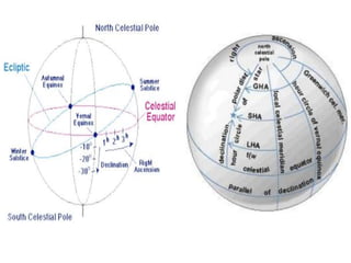 Astronomy - celestial sphere | PPTX | Astrology | Religion & Spirituality