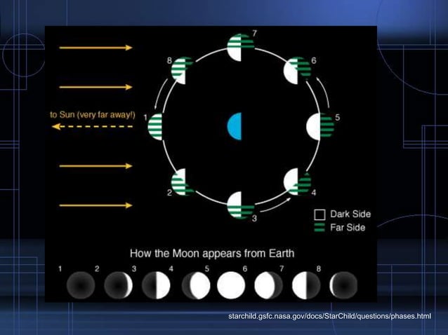 Astronomy lunar phases eclipses and tides | PPTX | Science