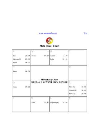 ~~Astropundit.com~~ the astrology chart provides the following reasons ...