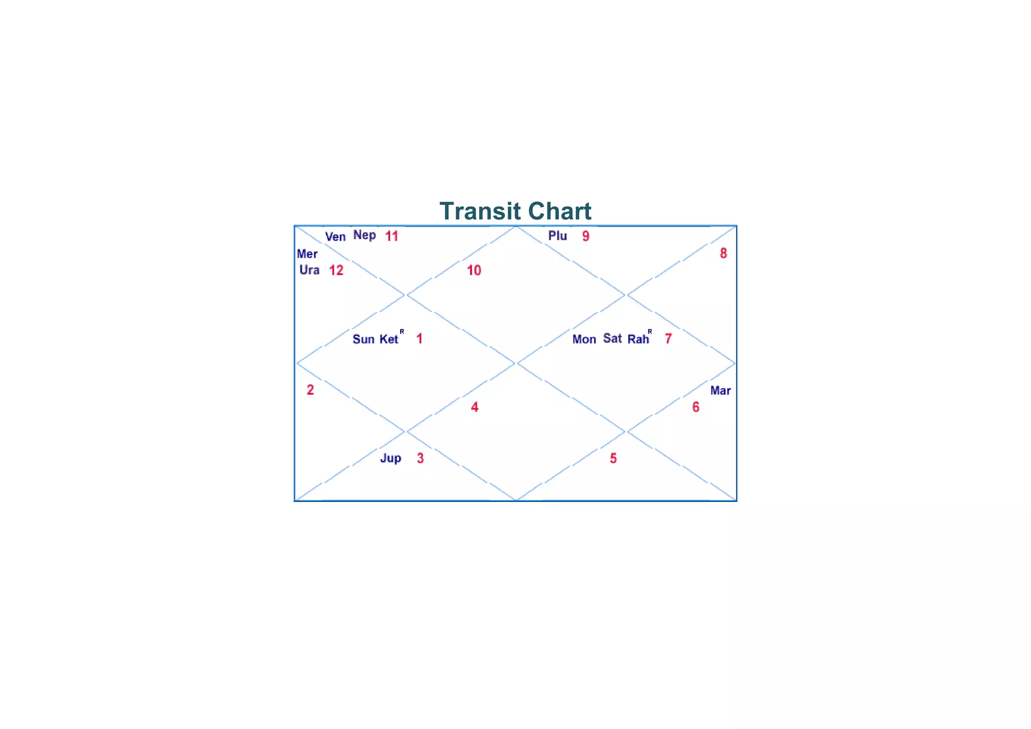 Astrosage !! lagna and transit chart !! | PPT