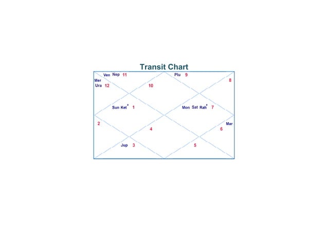 Astrosage !! lagna and transit chart !! | PPT