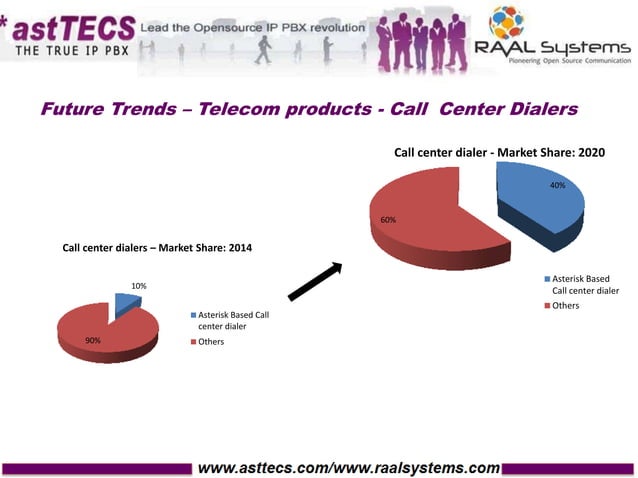 astTECS Call Center Solutions | PPT