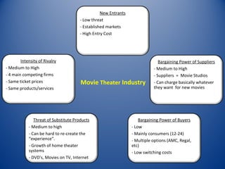 A Student Analysis of the Movie Theater Industry | PPT