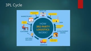 A study about 3rd party logistics | PPT