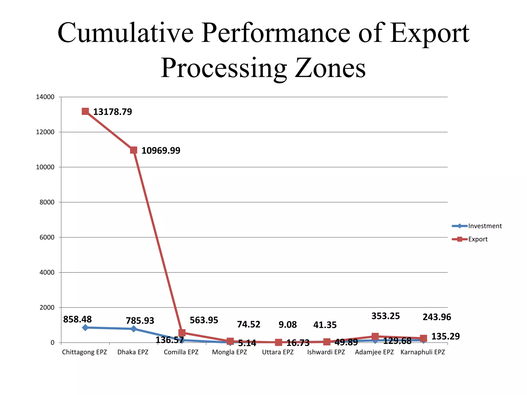 A study based on the export processing zones | PPTX